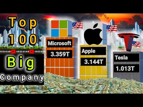 Biggest 100 Companies in the World by Market cap | List of largest companies by revenue