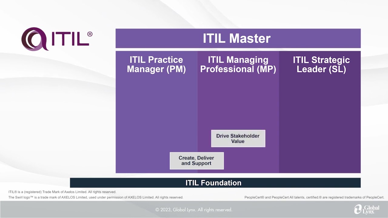 How Do I Become An #ITIL4 Master?