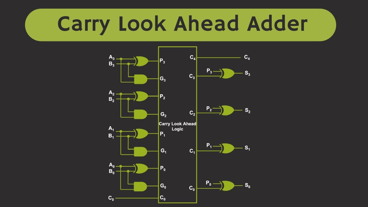 Carry Look Ahead Adder (CLA) Explained