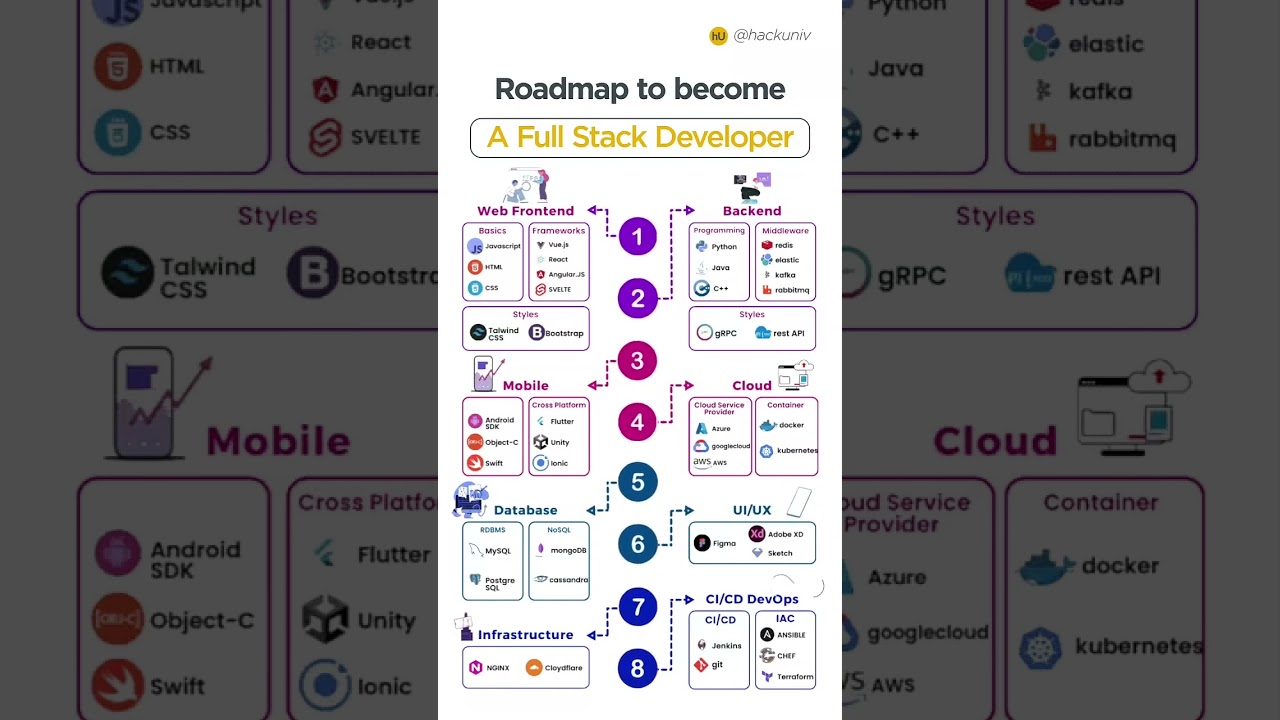 Code HTML5 CSS JS PYTHON #html #css #coding #sorts #developer#python