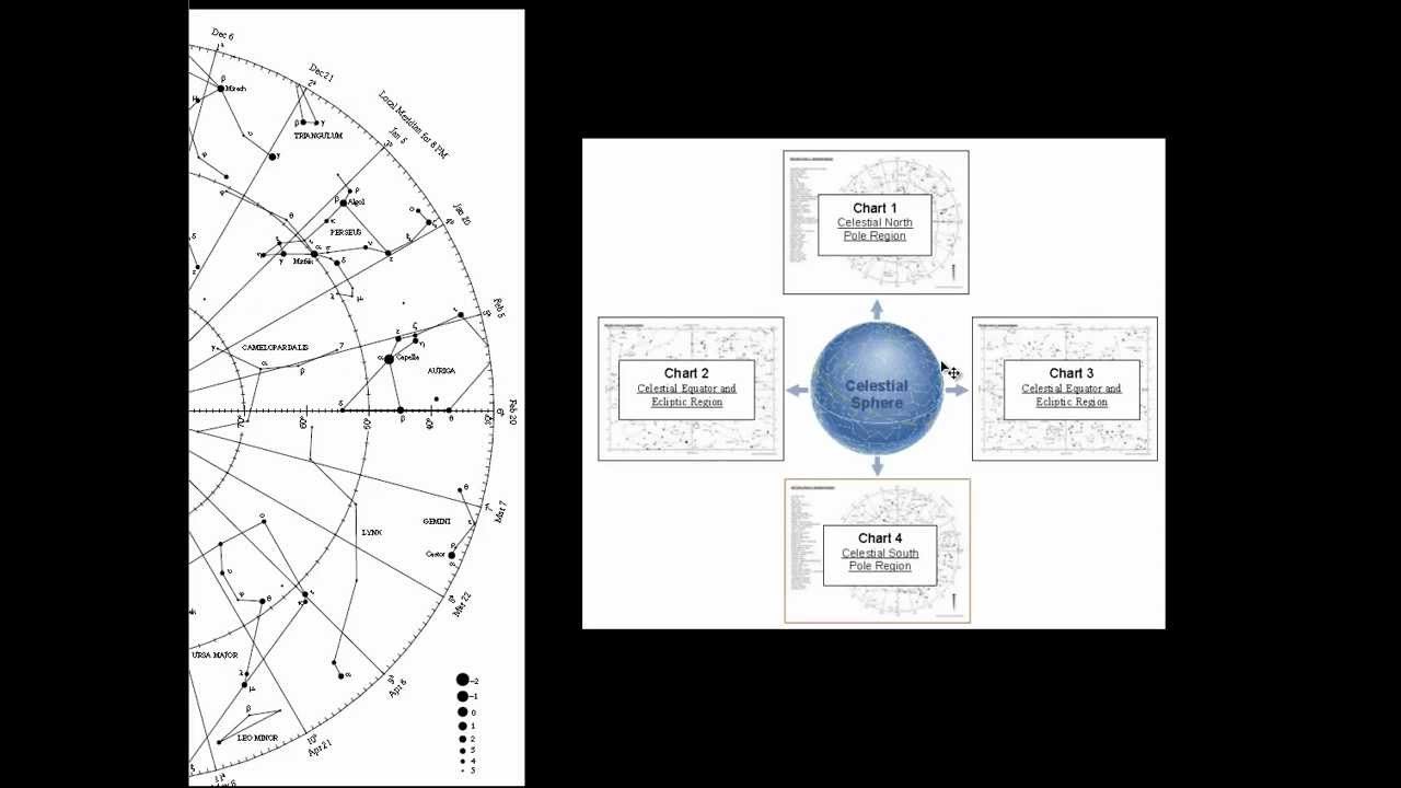 SFA Star Chart I - Basic features of the chart