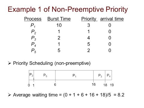 Priority Scheduling -- Operating system(Tamil)