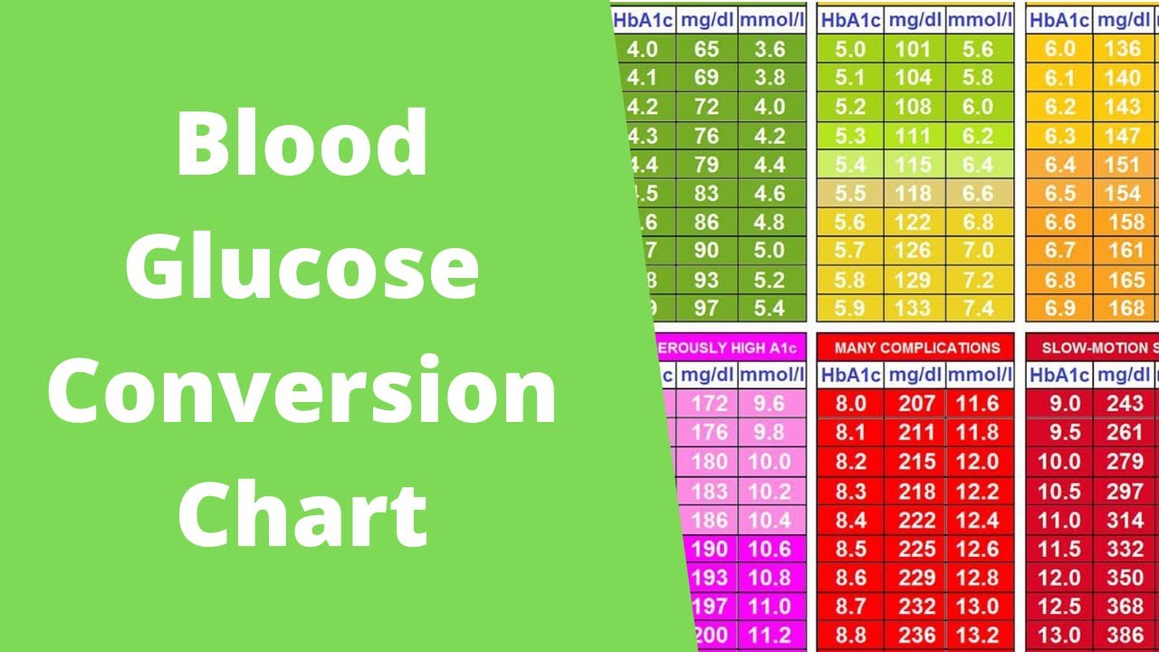 Blood Glucose Conversion Chart | How to convert to HbA1c | Type 2 Diabetes