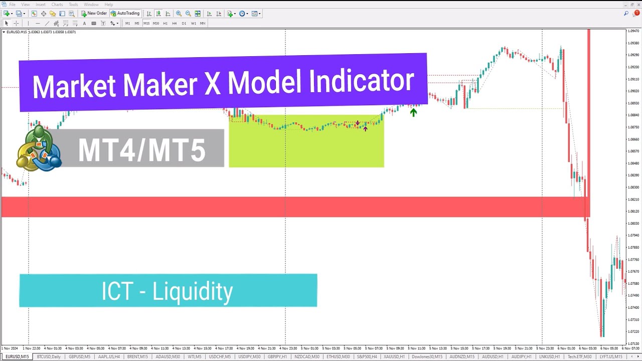 Understanding the Market Maker X Model Indicator for MetaTrader 4/5 | Galaxy.ai