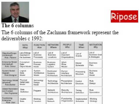 Zachman Framework – A Quick Guide | Technology Vision - A Quick Help!
