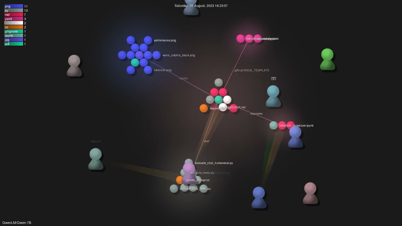 QwenLM/Qwen-7B - Gource visualisation