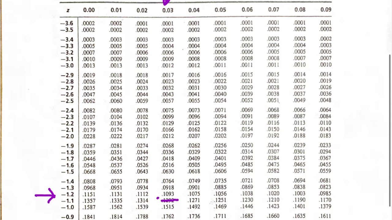 How to read a Z table