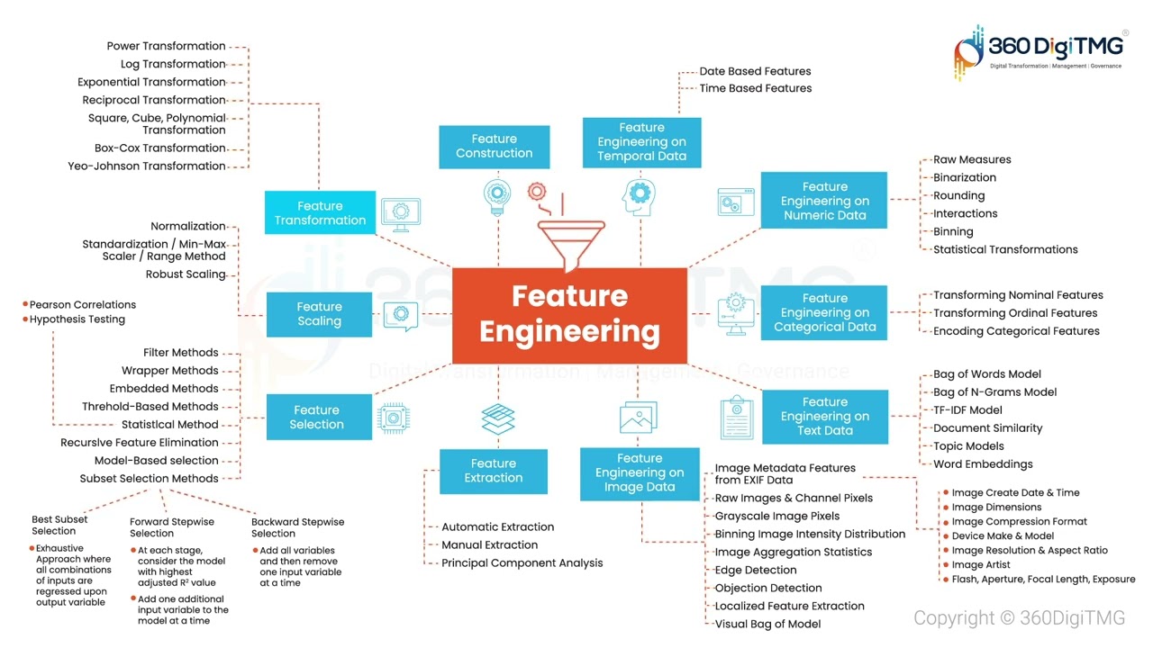 Feature Engineering | Learn Data Science using Animation | 360DigiTMG