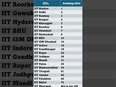 Top 23 IITs Ranking 2024 || Top IITs Ranking 2024 || Best IIT Colleges