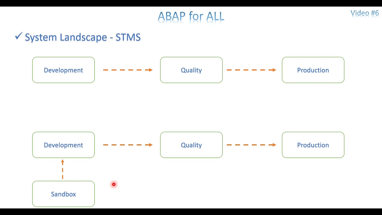 Video 6 - ABAP - System Landscape & Custom Package