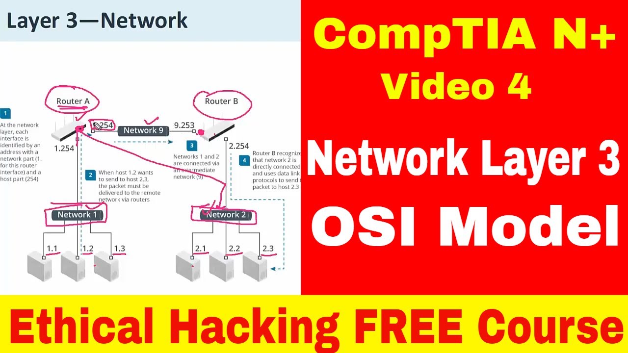 Network Layer in OSI model | Network+ | CompTIA N+