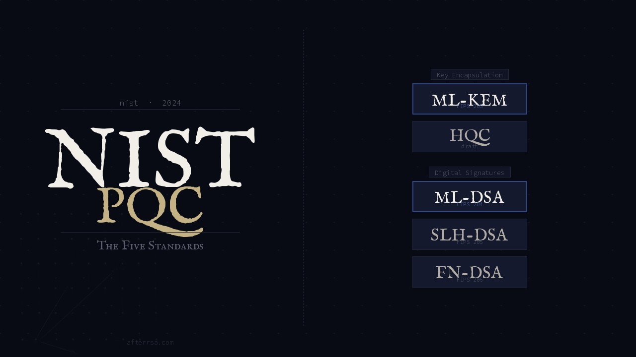 NIST PQC Standards Explained — ML-KEM, ML-DSA, SLH-DSA and FN-DSA