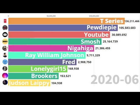 The Rise And Fall Of YouTube Stars Sub Count History (2005-2020)