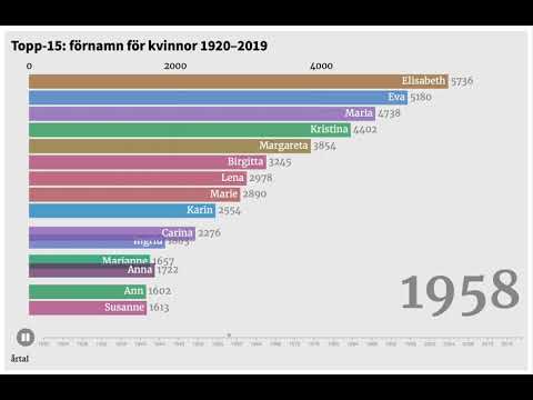 The most popular given names for women in Sweden 1920–2019