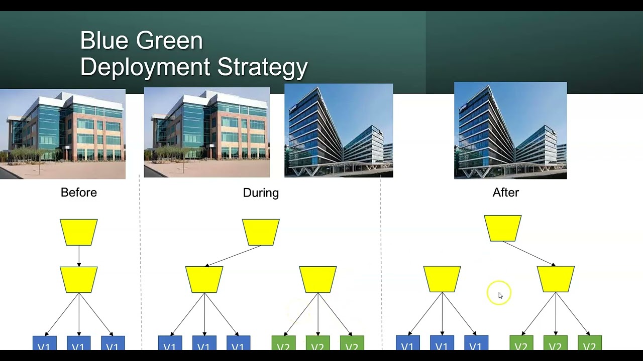 DevOps Deployment strategies for beginners