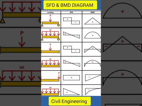 SFD &BMD for different types of beam & Loading!! strength of materials!!Civil Engineering #shorts