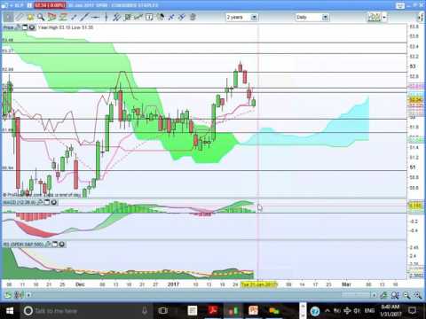 S&P 500 ETF and SPDR Sector ETFS Weekly Review