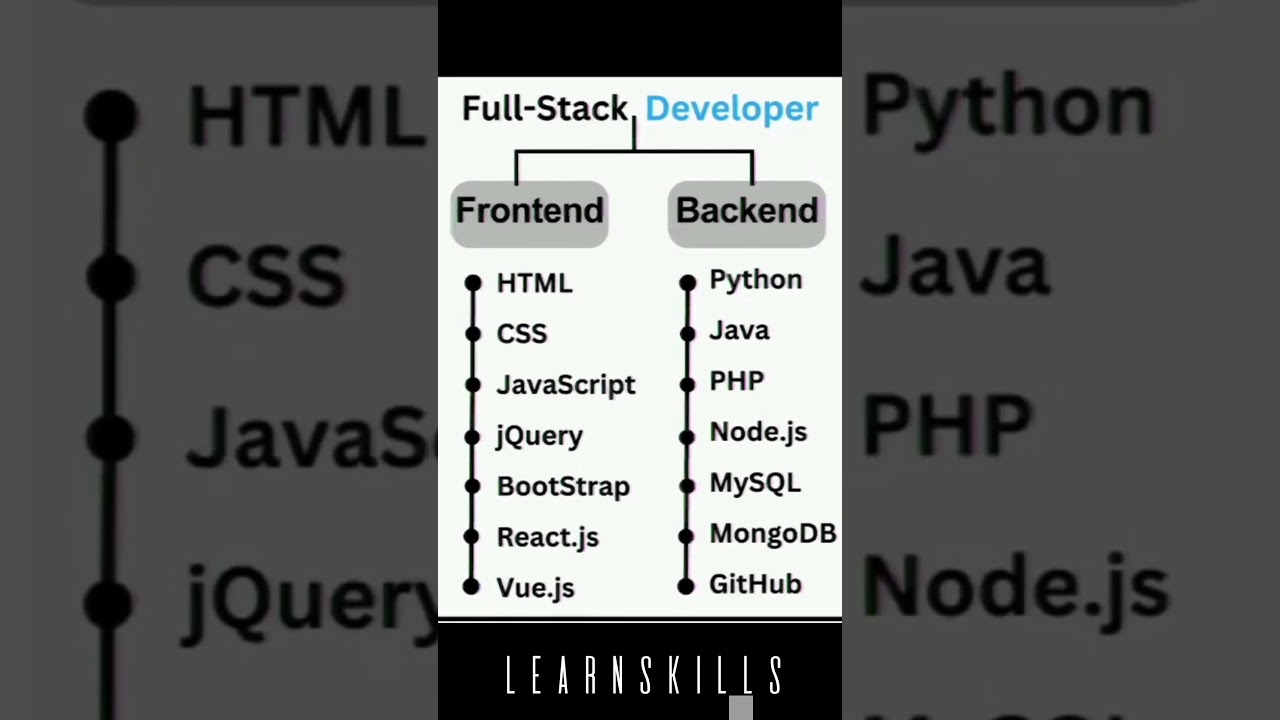 Full Stack Developer Roadmap #roadmap #fullstacksoftwareengineering #fullstackdevelopers