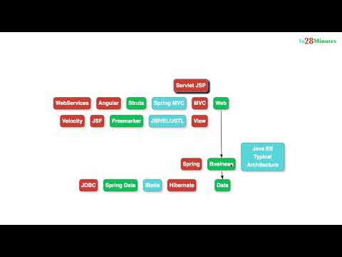 18 Step 25 @Component vs @Service vs @Repository vs @Controller