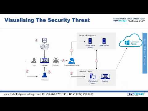 Azure Security Architecture | Microsoft Azure Security | Azure Security Engineer AZ-500 | Part 1