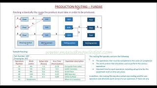 MPS - Master production scheduling - Solved examples