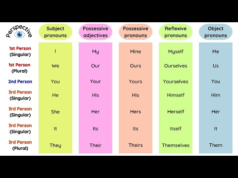 A List Of Pronouns With Examples | Types Of Pronouns | English Grammar Lesson