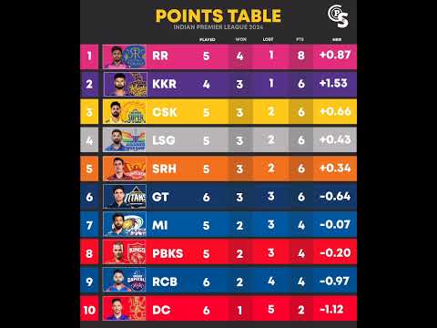 ipl 2024 points table today ,ipl point table , Indian premier league point table