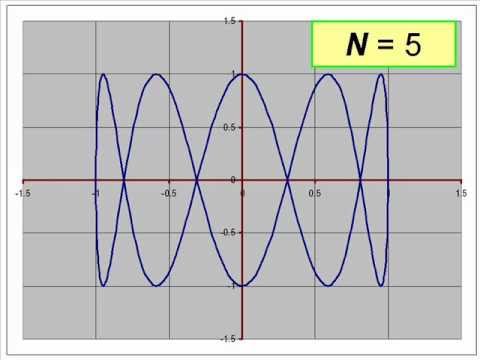 Lissajous Curves