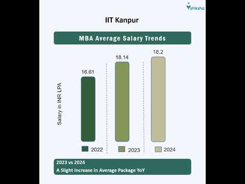IIT Kanpur Placements 2025: Highest Package, Average Package, Top Companies