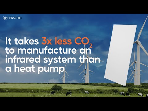It takes up to 3x less CO2 to manufacture an infrared system than a heat pump system