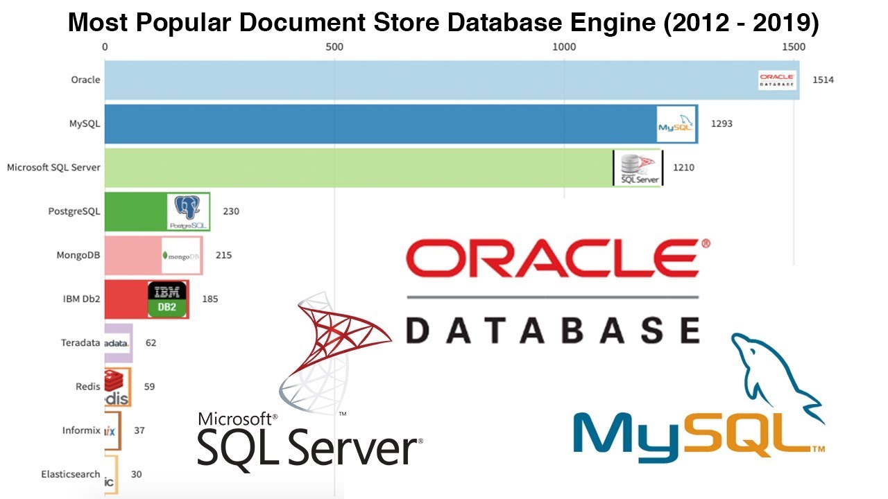 Top 10 Most Popular Document Store Database Engine (2012 - 2019)