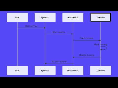 Linux Services and Daemons Made Easy