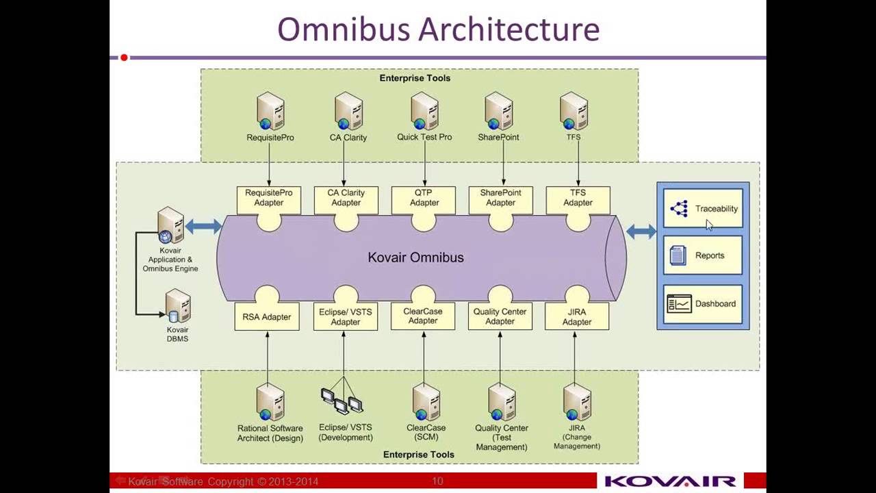 Integrated ALM with Cross Tools Reporting