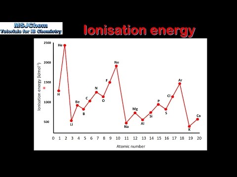 S3.1.3 Trends in ionisation energy