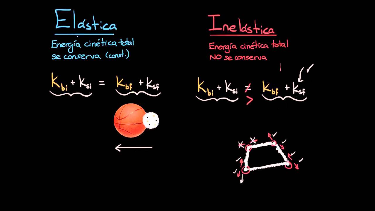 Elastic and Inelastic Collisions | Impact and Linear Momentum | Physics | Khan Academy