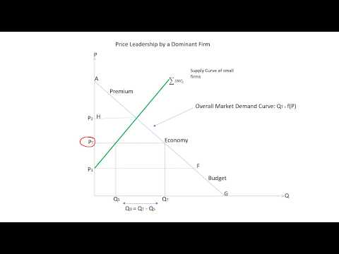 Dominant Firm Price Leadership Model