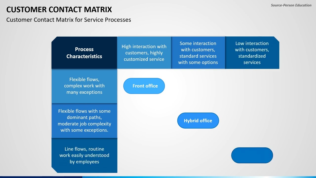 Customer Contact Matrix Animated PowerPoint slides