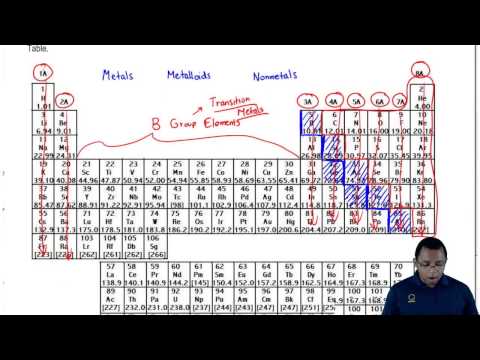 The Groups of the Periodic Table Simplified!