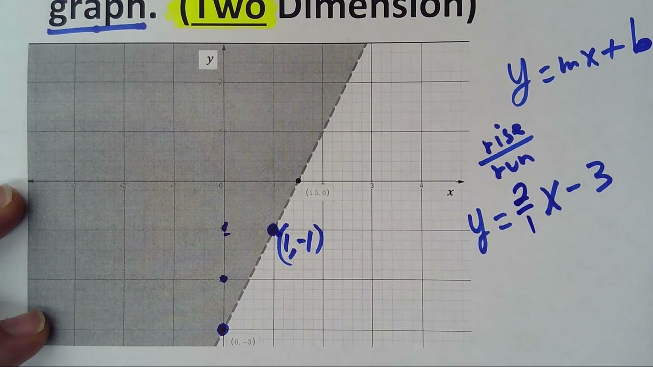 Writing a Linear Inequality FROM a Graph (Coordinate Plane)
