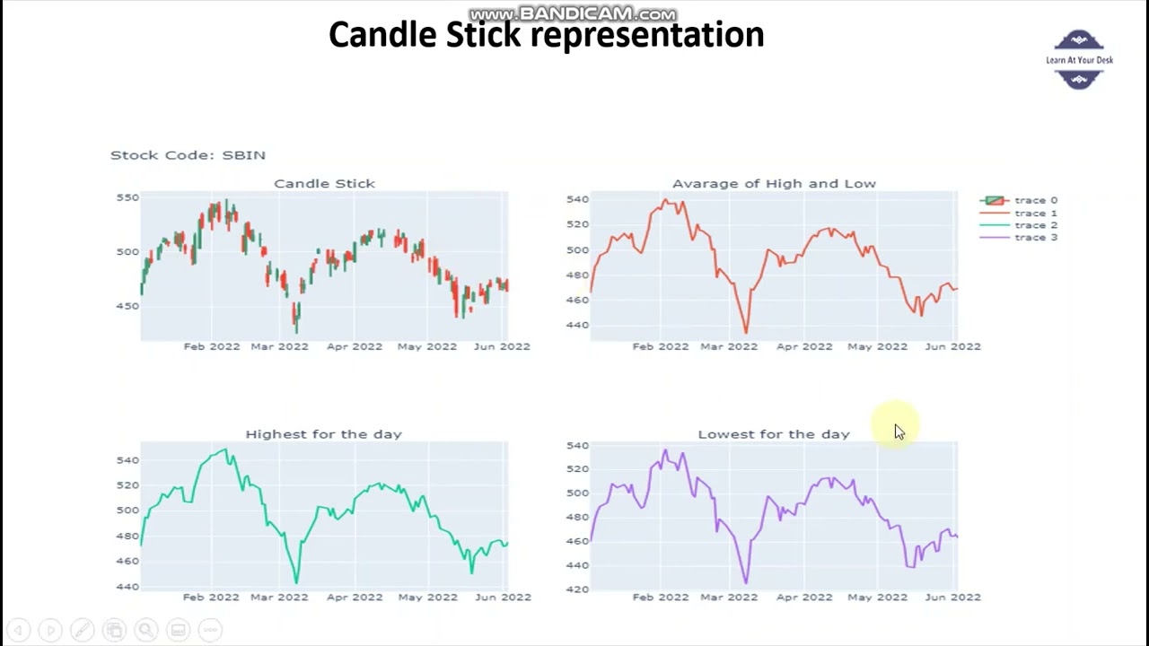 Stock Analysis. Candle stick graph using python