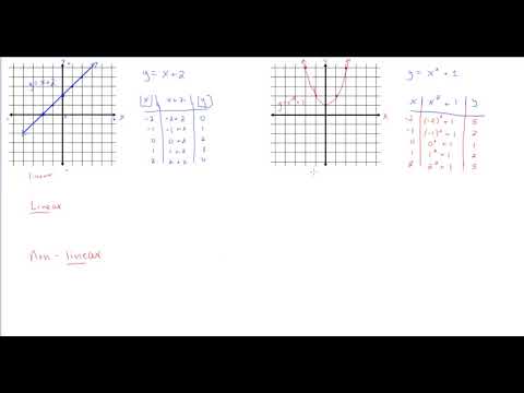 Linear vs Non-Linear Equations - Quik Math