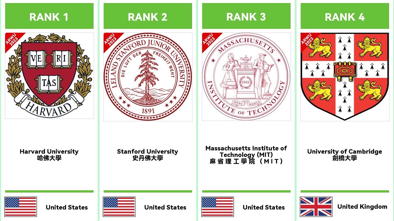 ARWU 2023 : Academic ranking of the top 150 universities in the world. Harvard |  Stanford  |  MIT