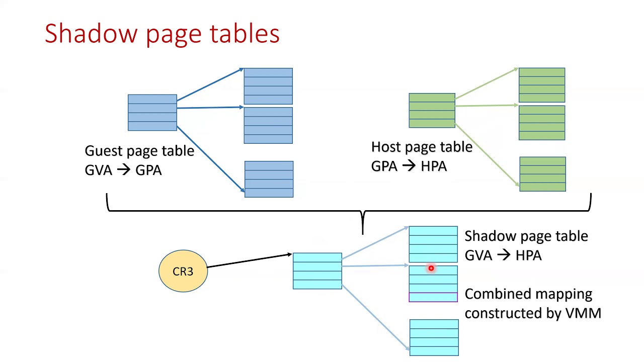 Virtualization and Cloud Computing Lecture 6: Memory Virtualization Techniques