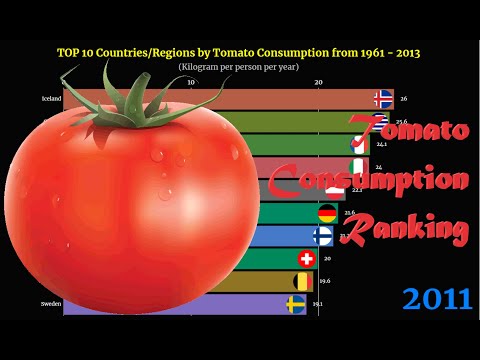 Tomato Consumption Ranking | TOP 10 Country from 1961 to 2013 – Data ...