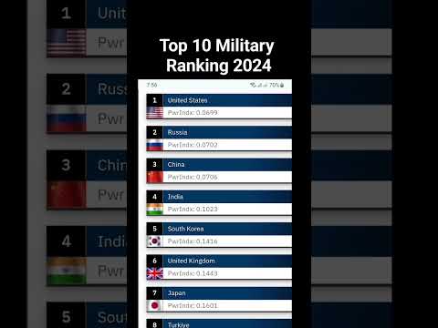 Top 10 Military Strength Ranking 2024. #global #military