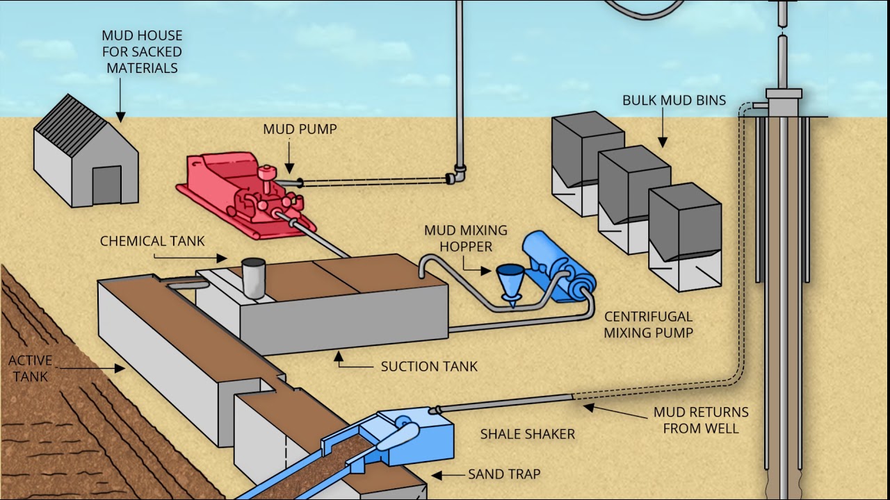 Mud Circulation Animation