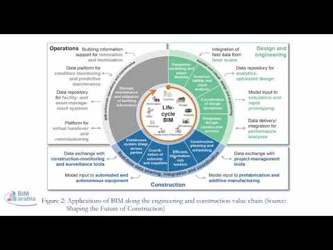 Applications of BIM along the engineering and construction value chain ...