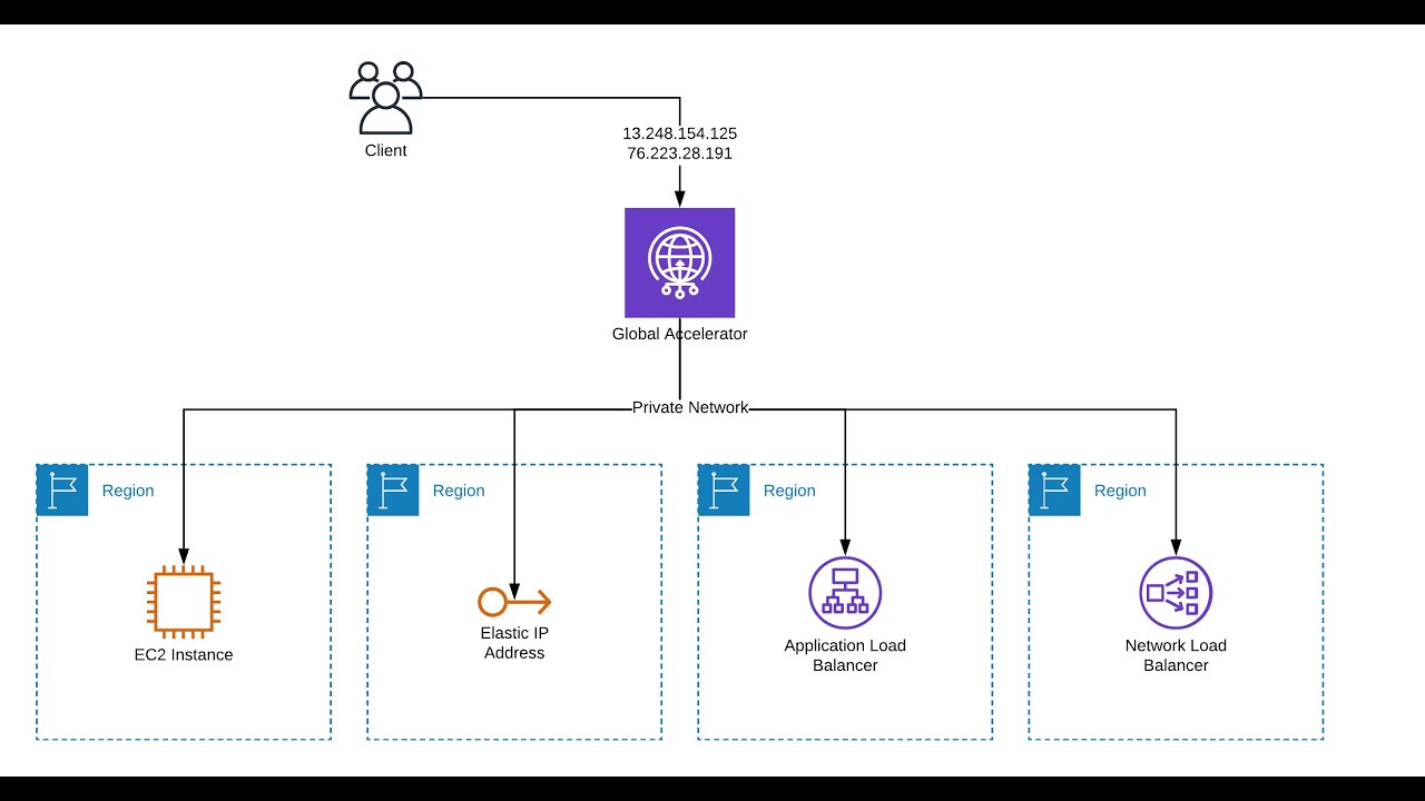 Boost Your Application Performance | AWS Global Accelerator Setup Guide | By 3xAWS Certified Ravan R