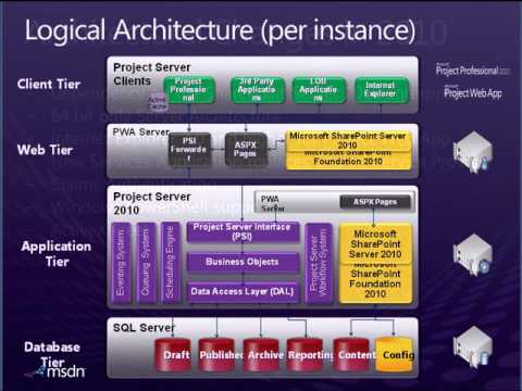 Serie sobre dimensionamiento de SQL Server para Arquitectura de Project ...