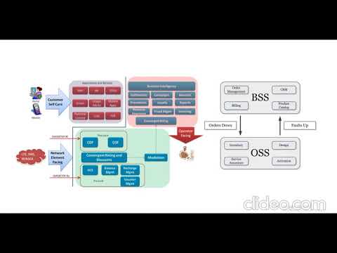 BSS-OSS- Telecom Overview